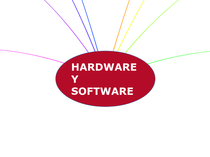 HARDWARE Y SOFTWARE - Mind Map