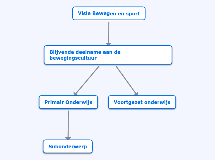 Visie Bewegen en sport - Mind Map