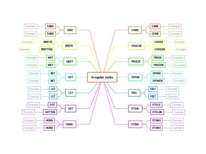 Irregular verbs | Mapa mental Mindomo
