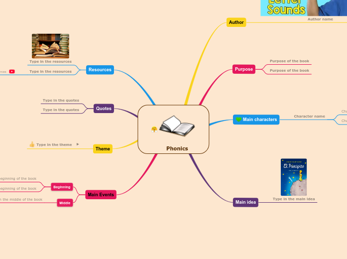 Phonics - Mind Map