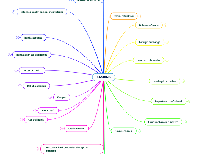 BANKING - Mind Map
