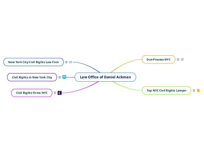 Law Office of Daniel Ackman - Mind Map