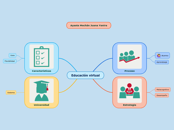 Educación virtual - Mind Map