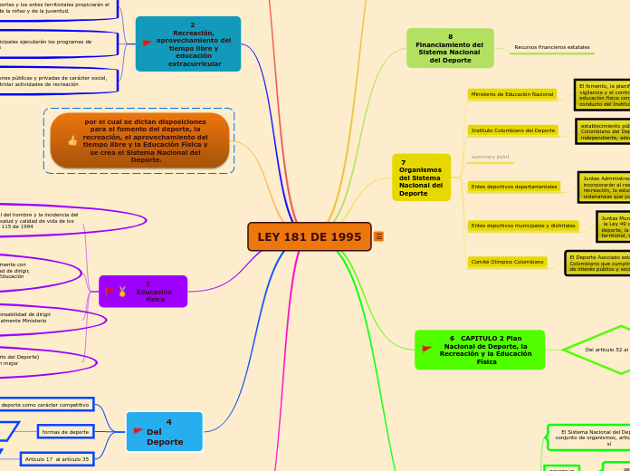 LEY 181 DE 1995 - Mind Map