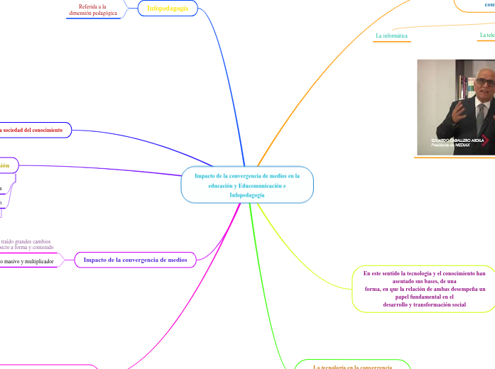 Impacto de la convergencia de medios en la...- Mind Map