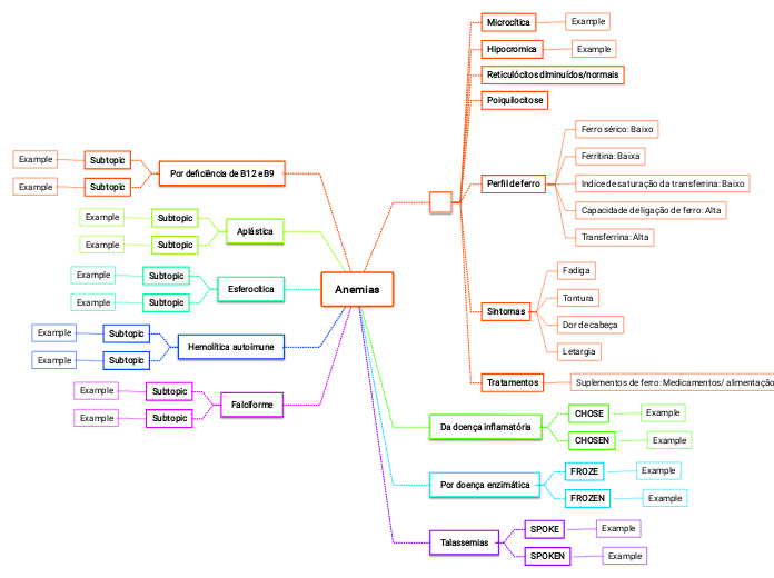 Anemias - Mind Map