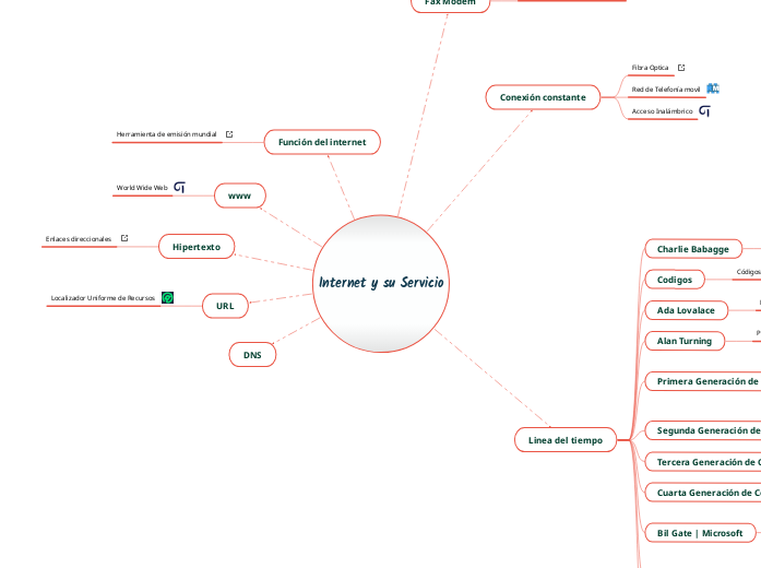 Internet y su Servicio - Mind Map