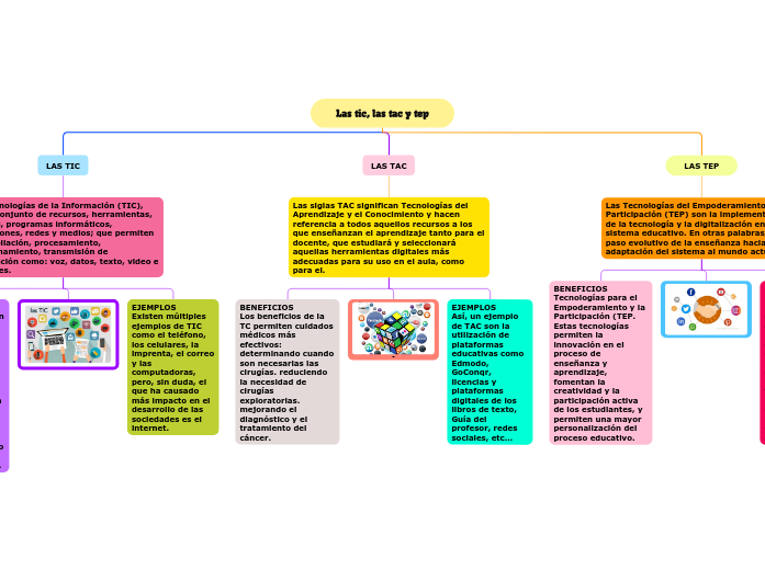 Las tic, las tac y tep - Mind Map