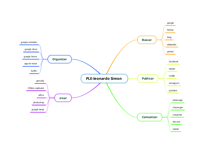 PLE-leonardo Simon - Mind Map