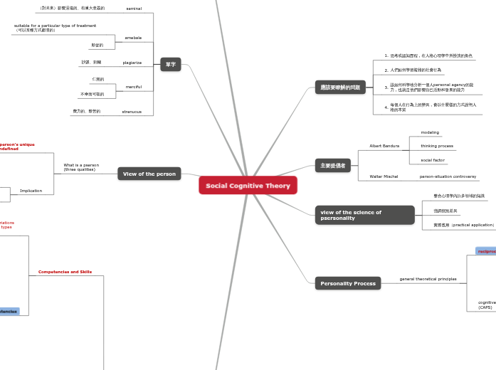 Social cognitive theory - Mind Map