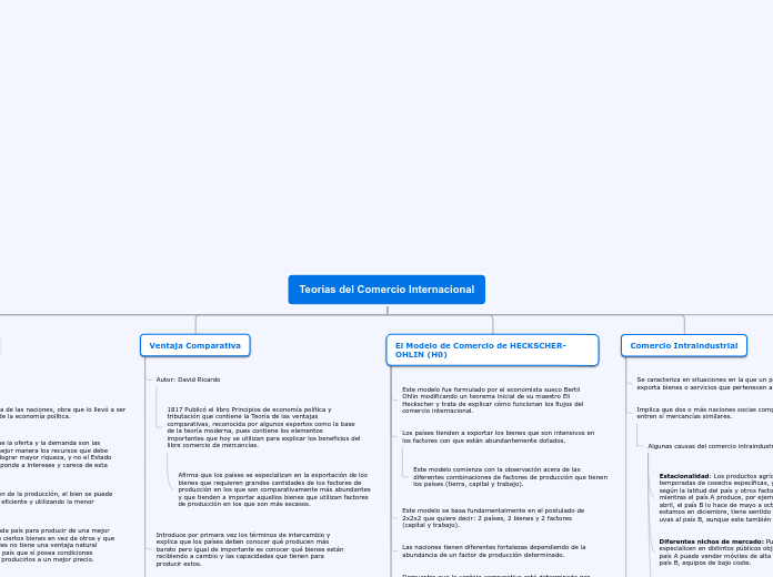 Teorías del Comercio Internacional. - Mind Map