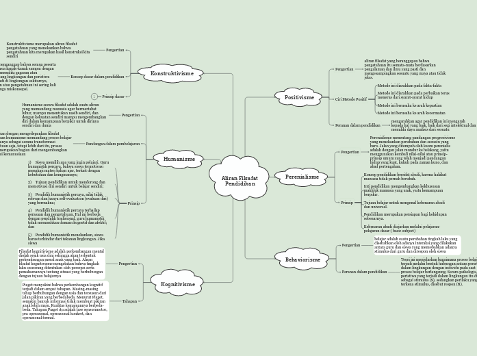 Aliran Filsafat Pendidikan - Mind Map