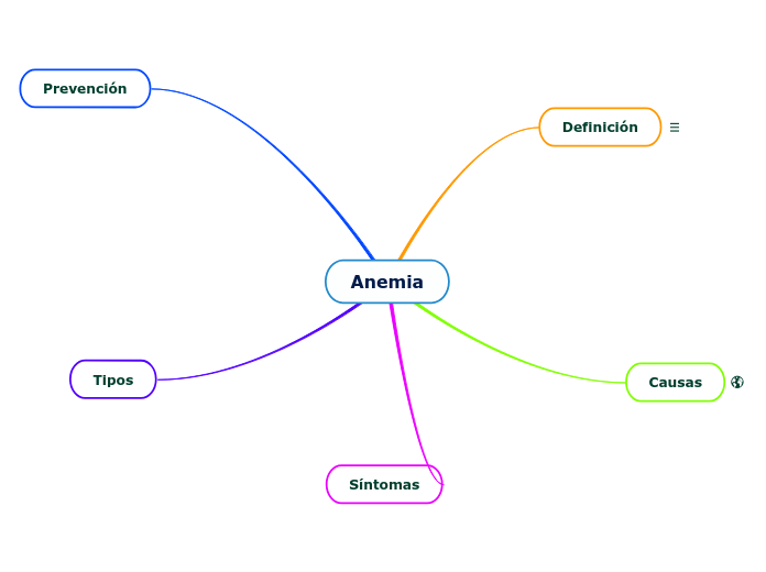 Anemia - Mind Map