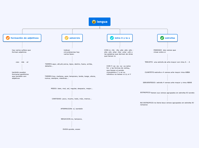 lengua - Mind Map