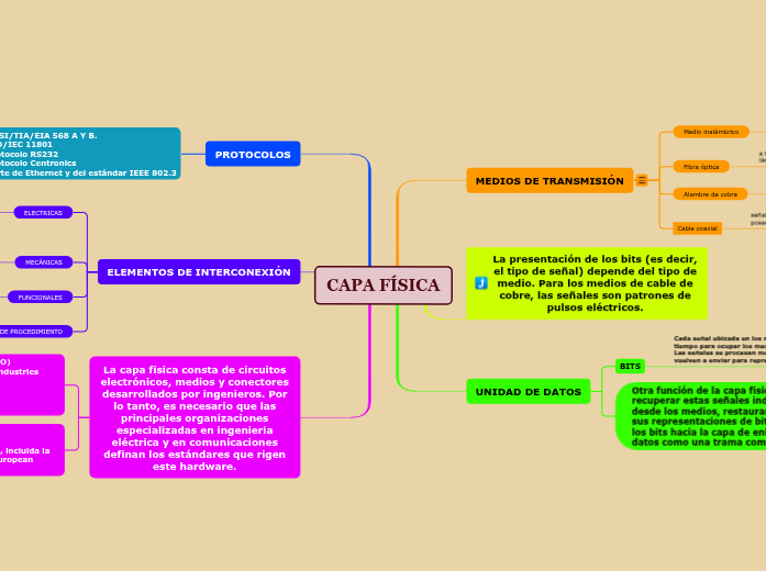 CAPA FÍSICA - Mind Map