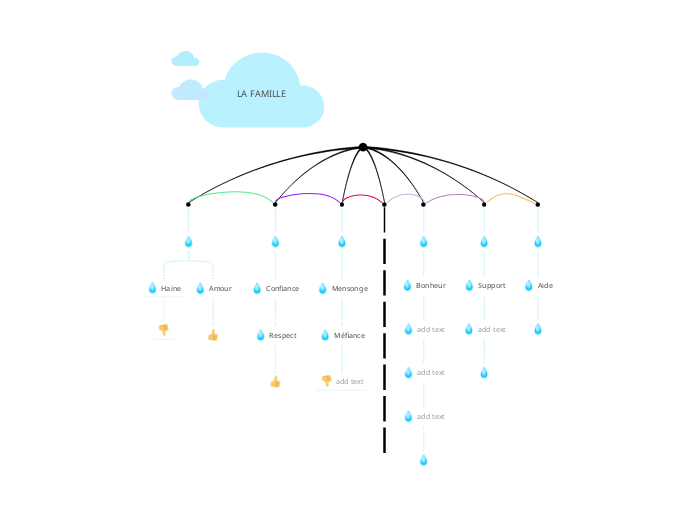 Rain-storming - Mind Map