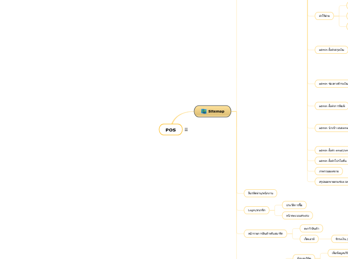 POS - Mind Map