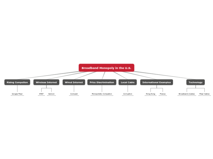 Broadband Monopoly in the U.S. - Mind Map