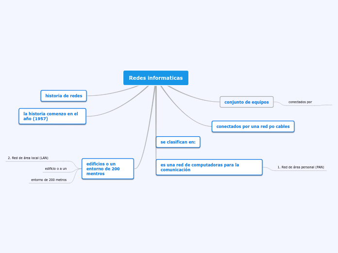 Redes informaticas - Mind Map