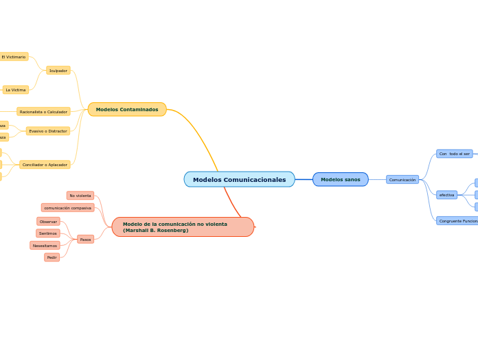 Modelos Comunicacionales - Mind Map