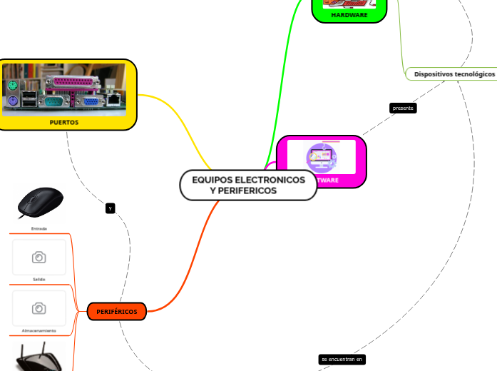 EQUIPOS ELECTRONICOS Y PERIFERICOS - Mind Map