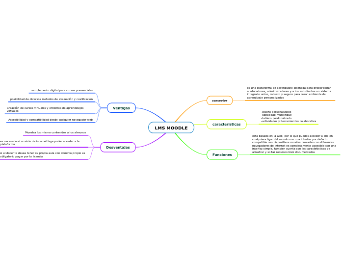 LMS MOODLE - Mind Map