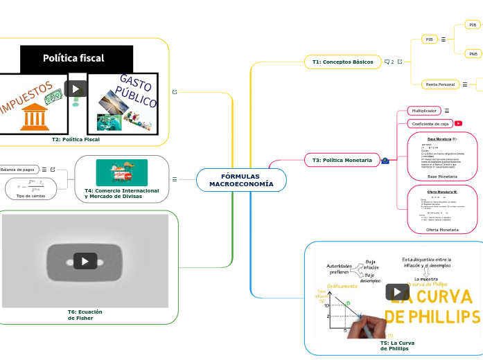 FÓRMULAS MACROECONOMÍA - Mind Map