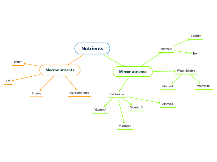 Nutrients - Mind Map