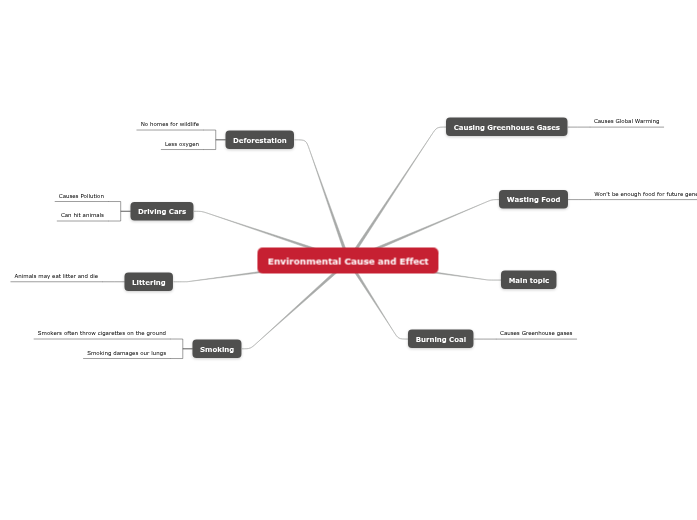 Environmental Cause and Effect - Mind Map