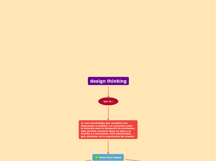 design thinking - Mind Map