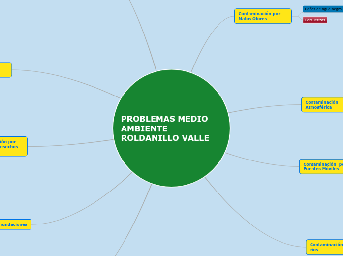 ROLDANILLO VALLE - Mind Map