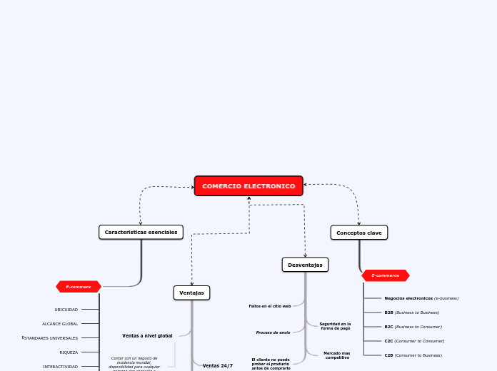 ACTIVIDAD #2 - Mind Map