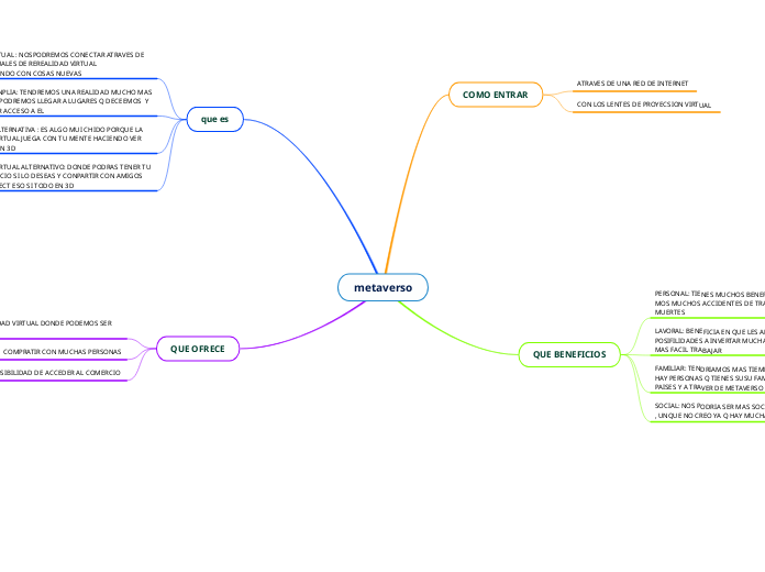 metaverso - Mind Map