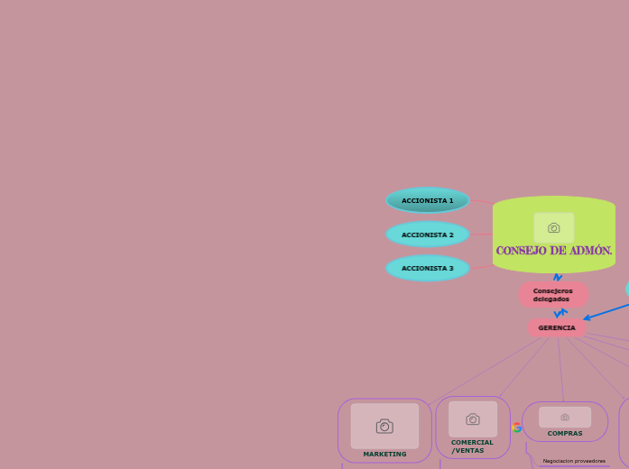 CONSEJO DE ADMÓN. - Mind Map