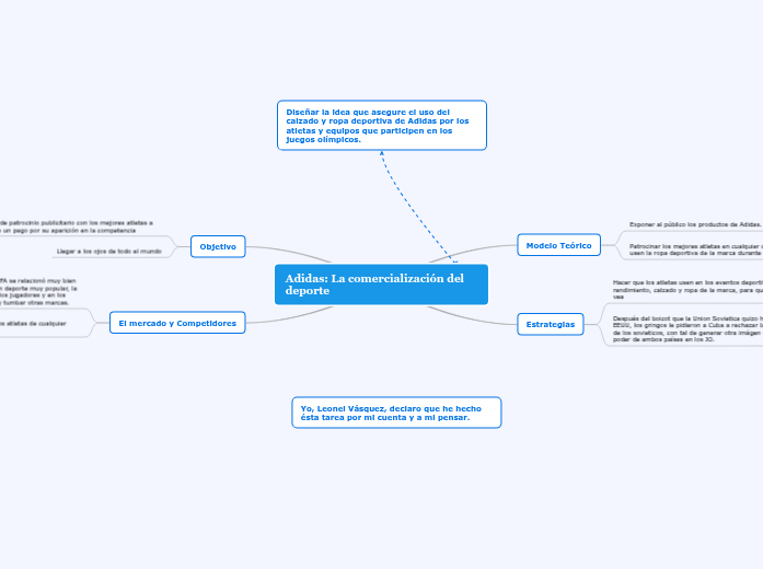 Adidas y la comercialización - Mind Map