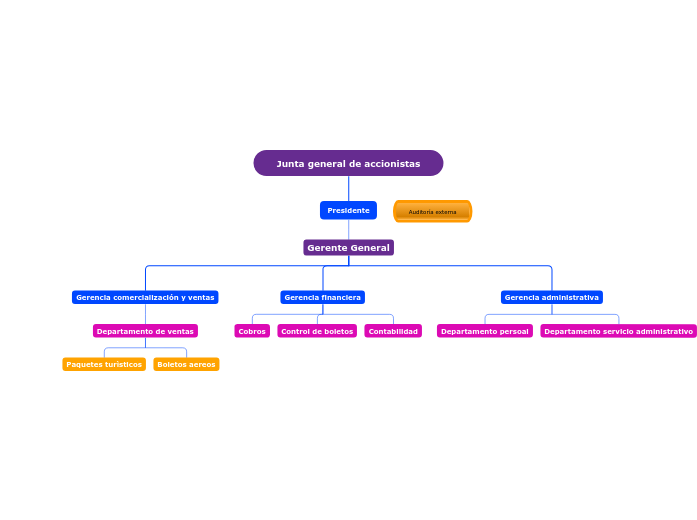 Organigrama vertical - Mind Map