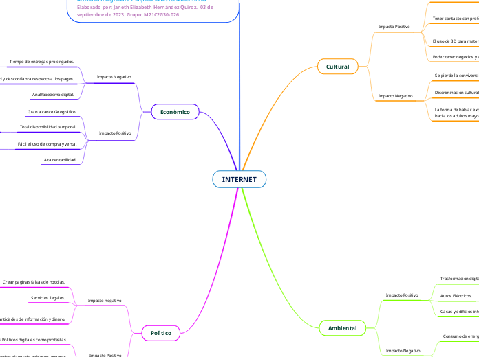 INTERNET - Mind Map