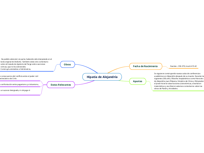 Hipatia de Alejandría - Mind Map
