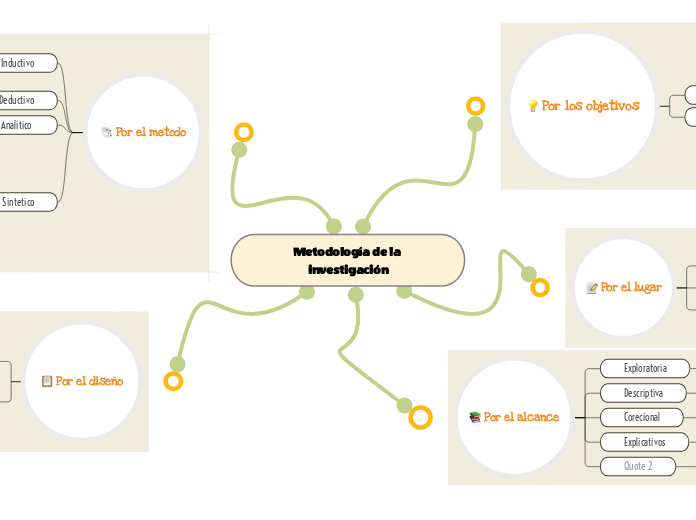 Metodología de la investigación - Mind Map