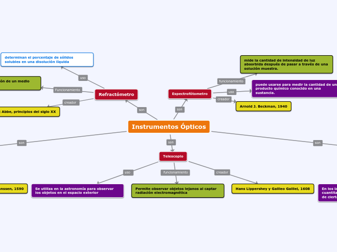 Instrumentos Ópticos - Mind Map