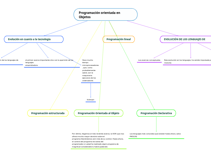 Programación orientada en Objetos | Mindomo Mind Map
