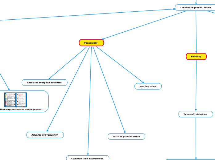 Everyday activities and Free Time - Mind Map