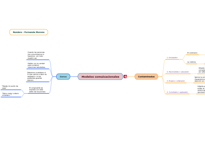 Mapa conceptual - Mind Map