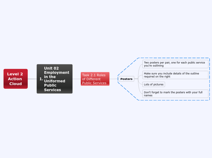 Level 2 Action Cloud - Mind Map