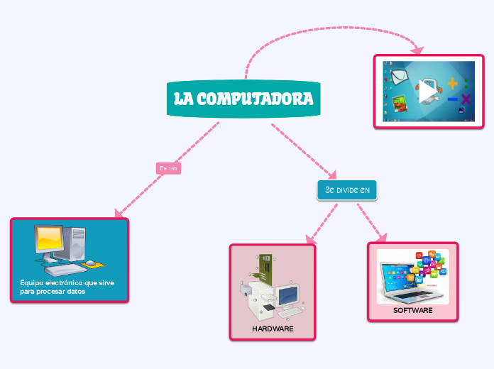 LA COMPUTADORA - Mind Map