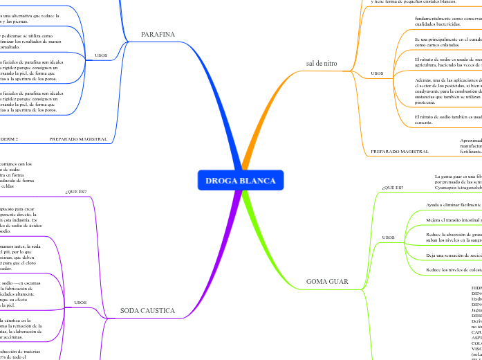 DROGA BLANCA - Mind Map