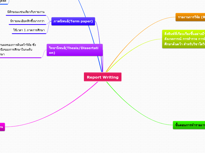 Report Writing - Mind Map