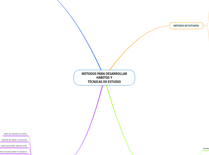 METODOS PARA DESARROLLAR HÁBITOS Y TÉCNICA...- Mind Map