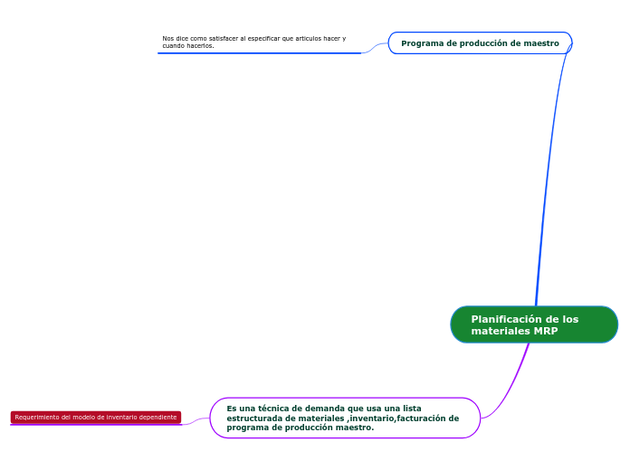 Planificación de los materiales MRP - Mind Map