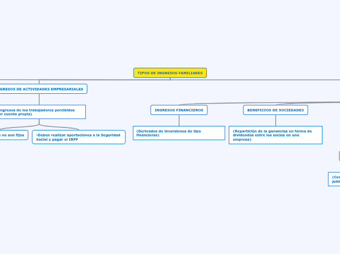 TIPOS DE INGRESOS FAMILIARES - Mind Map